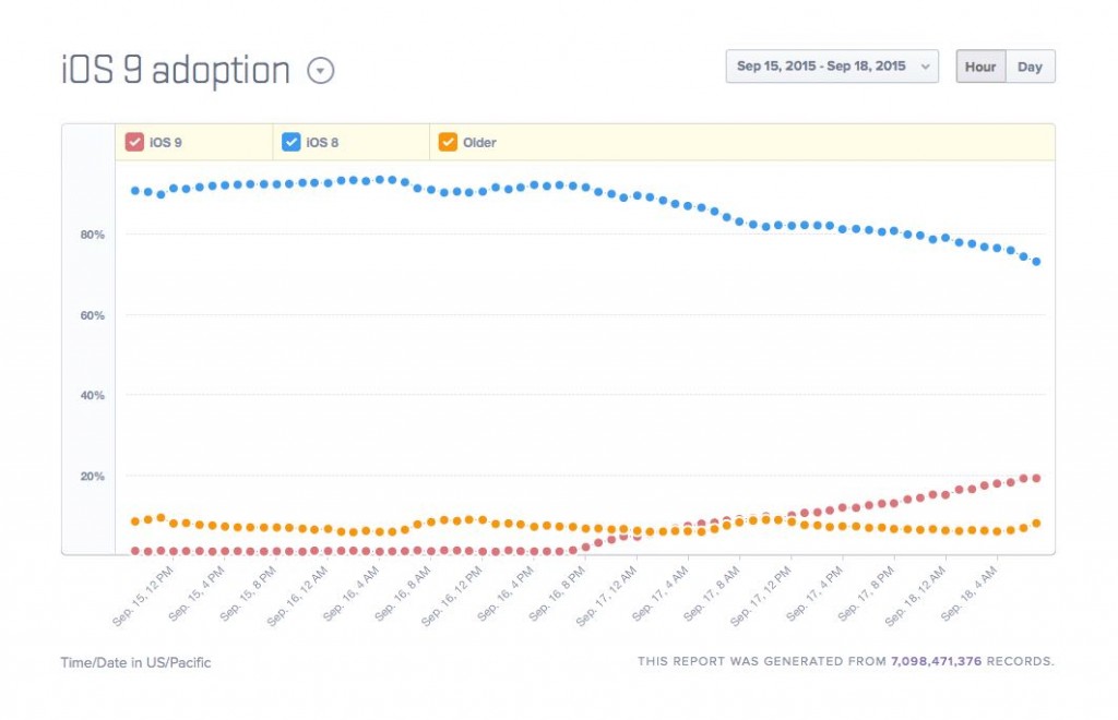 Apple iOS 9 Adoption Close to 20% After One Day