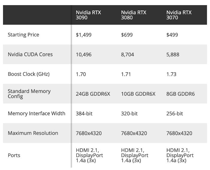 Overclocking RTX 3080 Custom Cards From ASUS Gigabyte And EVGA Geeky Overclocking RTX 3080 Custom Cards From ASUS Gigabyte And EVGA Geeky