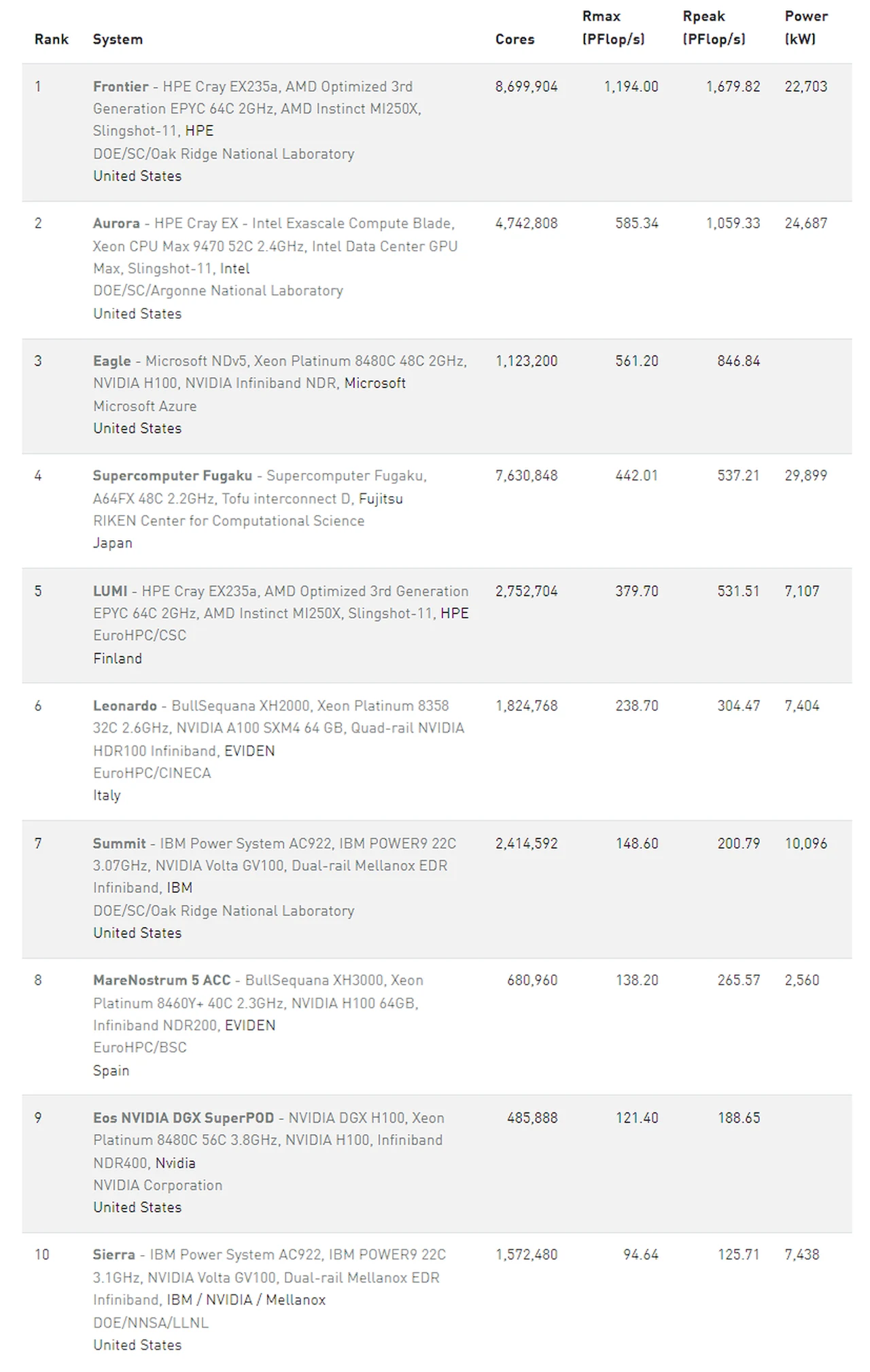 Latest TOP500 lists the world's most powerful computer systems - Geeky ...