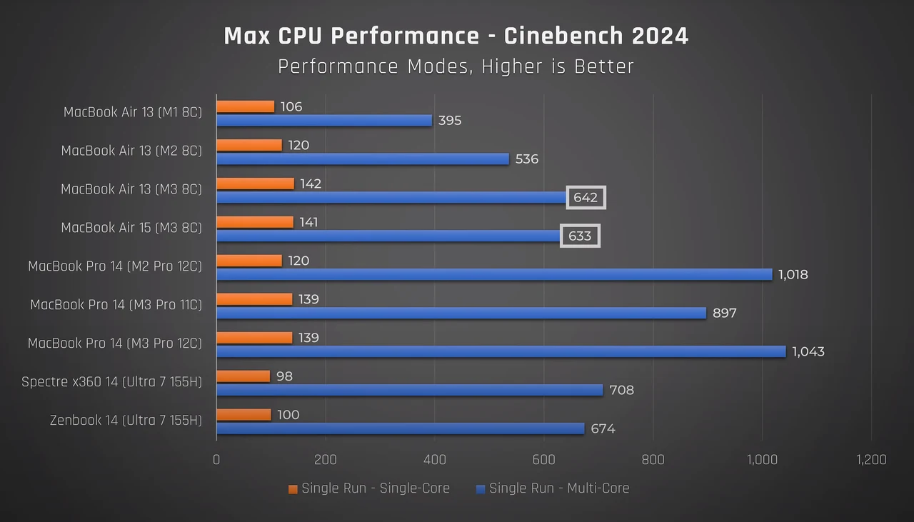 Apple MacBook Air M3 Benchmarks 2024 Geeky Gadgets Apple MacBook Air M3 Benchmarks 2024 Geeky Gadgets